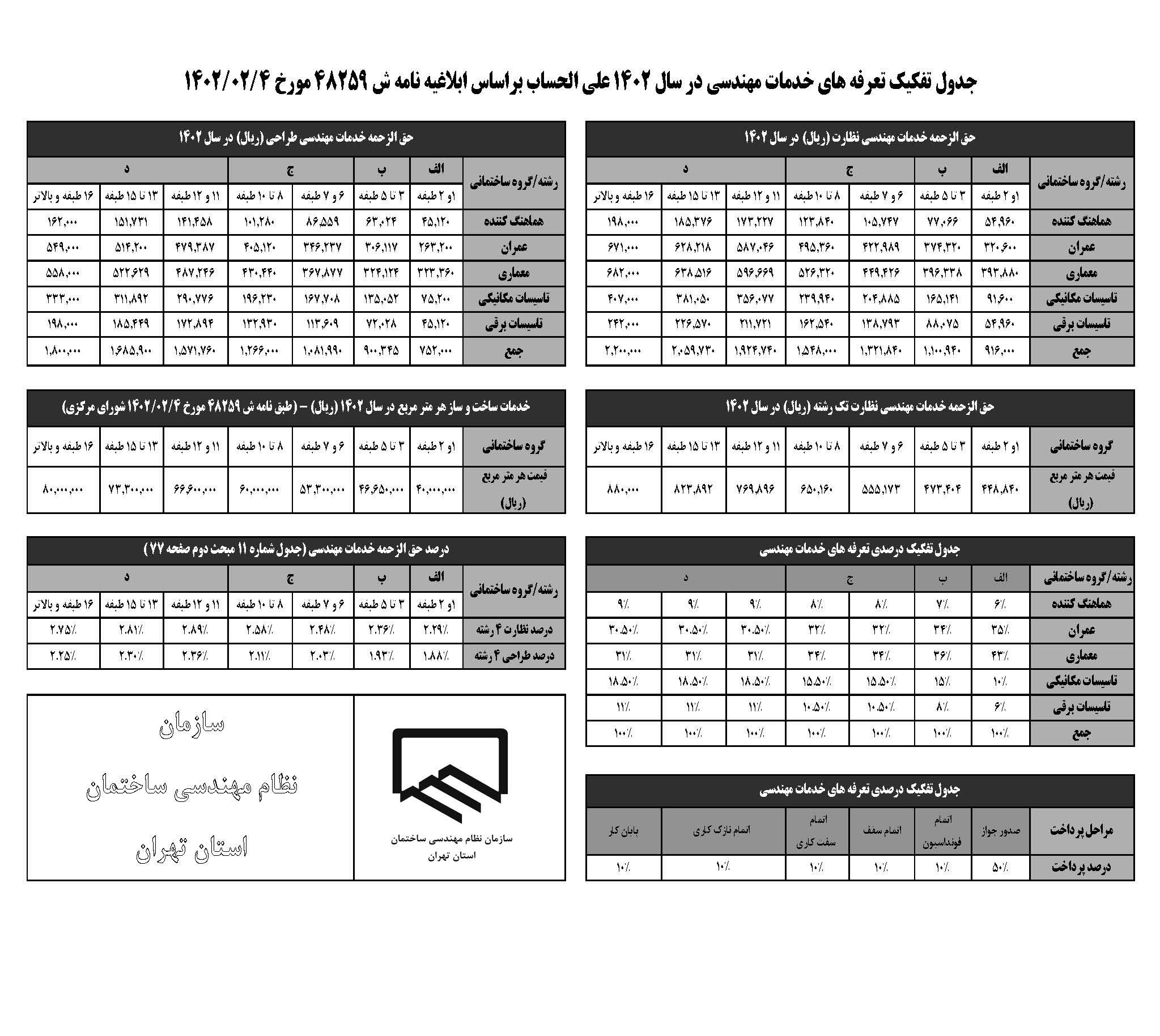 تعرفه خدمات مهندسی مصوب سازمان در سال 1402 (طراحی و نظارت)
